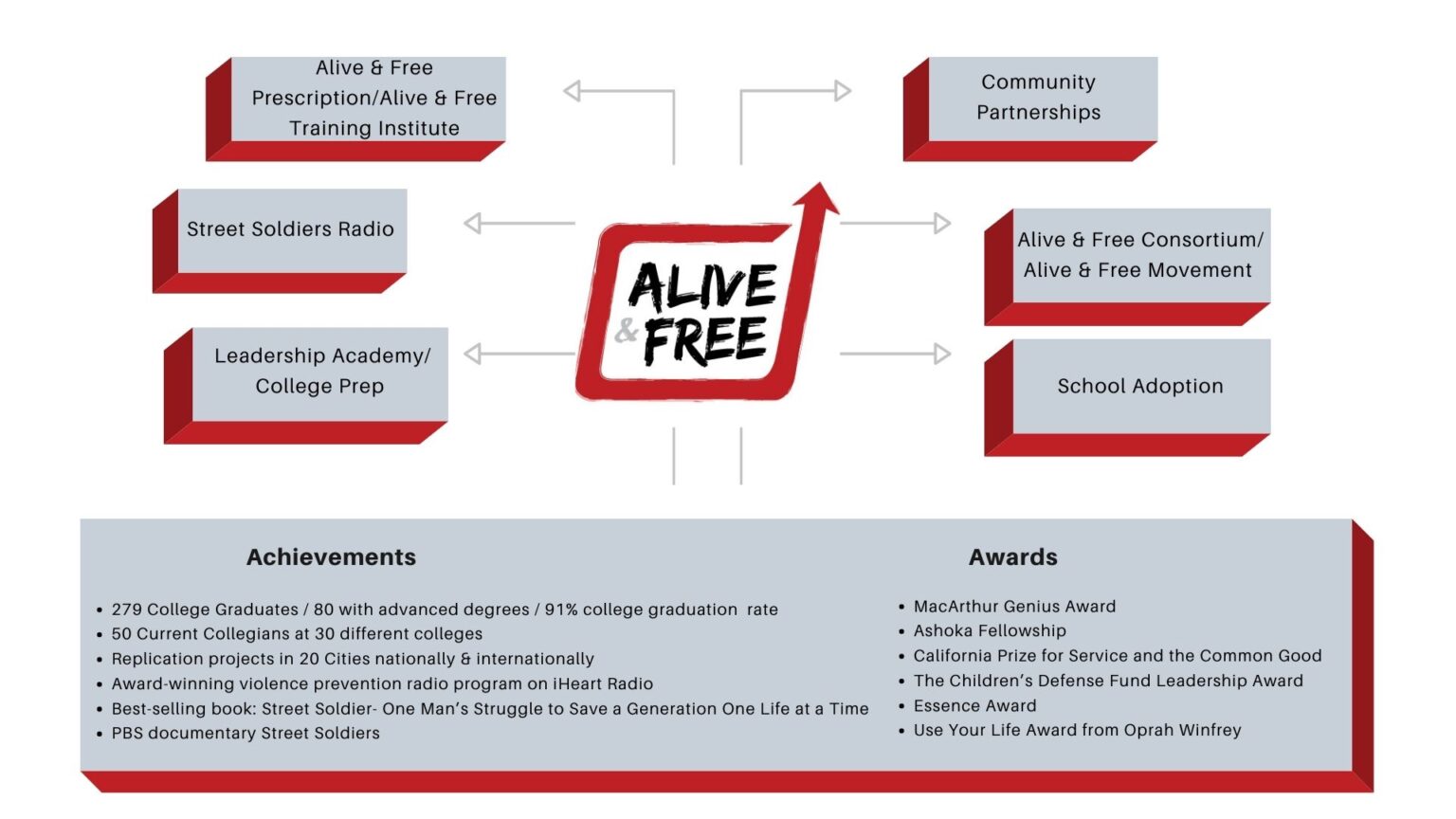Alive and Free – The Prescription to End Violence and Change Lives